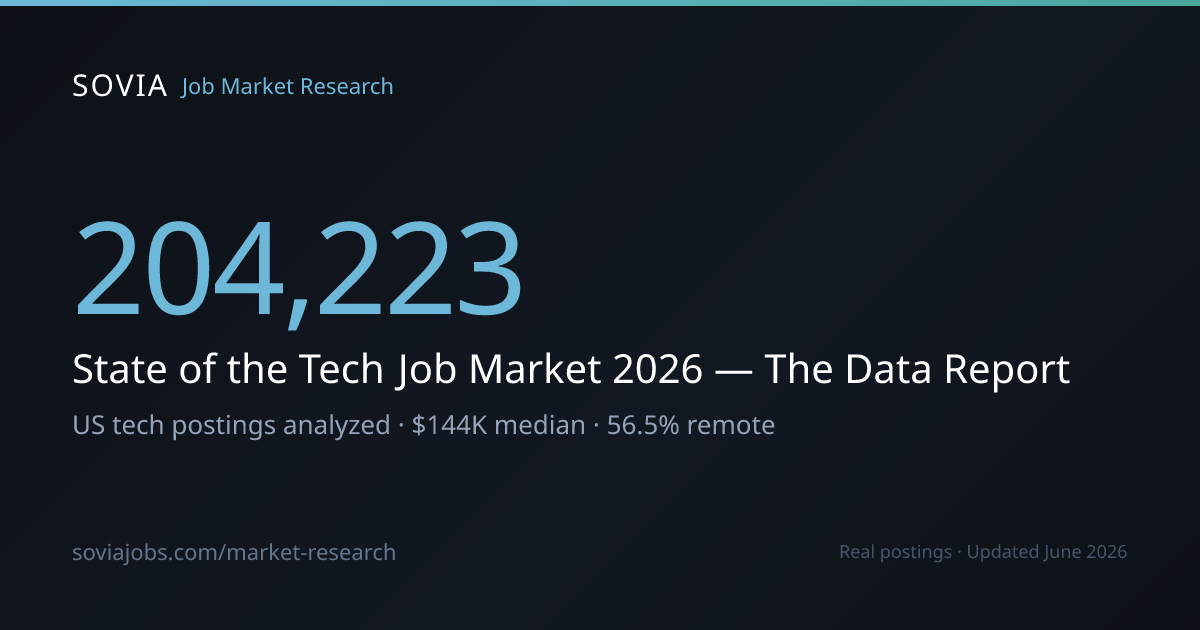 State of the Tech Job Market 2026 — The Data Report | SoviaJobs